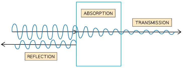 EM Waves, Matter and Atoms - Physics for Grade 10 PDF Download