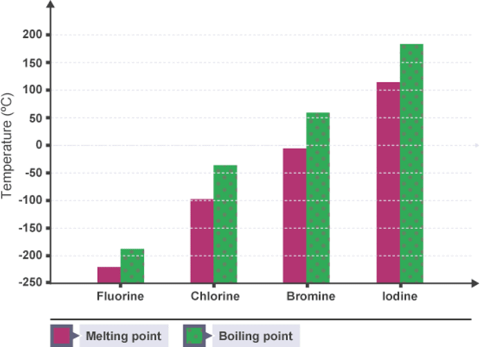Groups in the periodic table - Chemistry for Grade 10 PDF Download