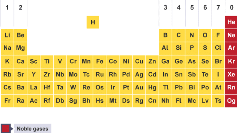 Inert Gases Groups On The Periodic Table | Cabinets Matttroy Inert Gases Groups On The Periodic Table | Cabinets Matttroy