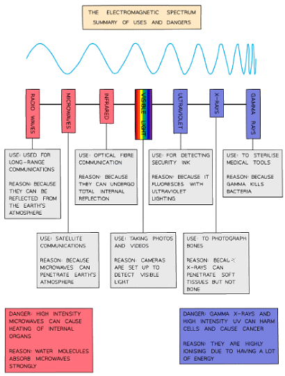 Applications of EM Waves - Physics for Grade 10 PDF Download
