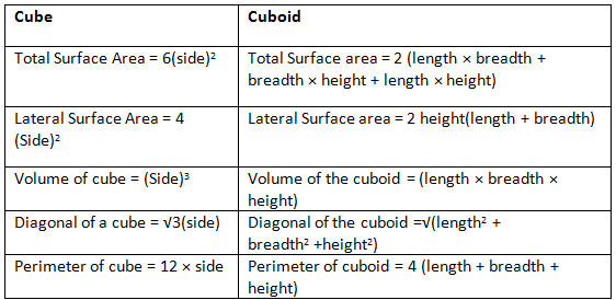 Notes: Cube and Cuboid - Mathematics for Grade 10 PDF Download