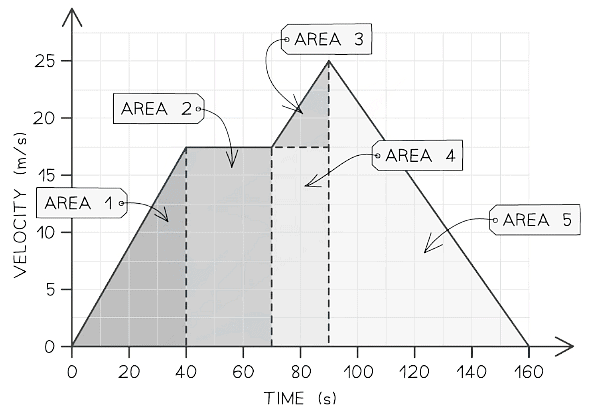 Area Under Velocity-Time Graphs - Physics for Grade 10 PDF Download
