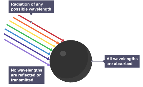 What is Black Body Radiation? - Physics for Grade 10 PDF Download