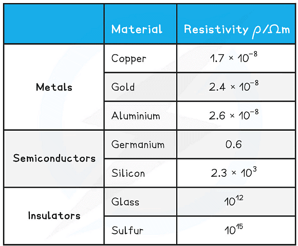 Resistance and Resistivity - Physics for Grade 12 PDF Download