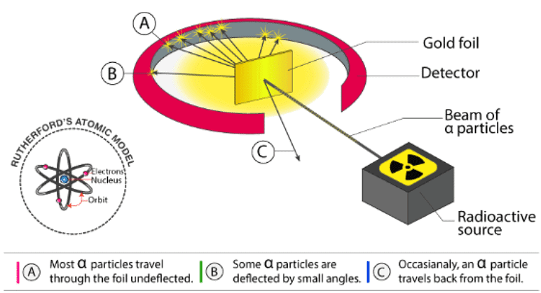 Rutherford's Experiment - Chemistry for Grade 12 PDF Download
