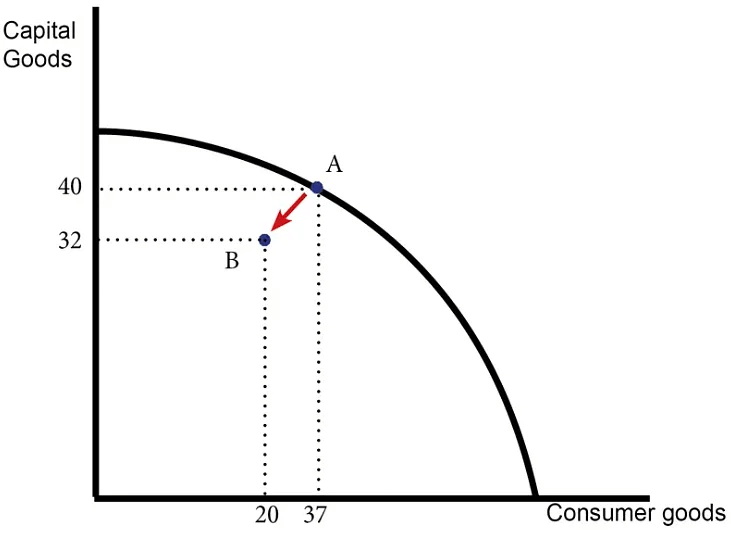 Production Possibility Frontier | Economics for Grade 12
