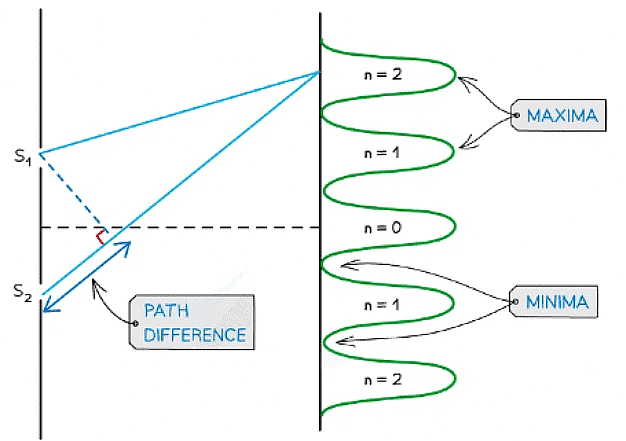Superposition and Stationary Waves - Physics for Grade 12 PDF Download