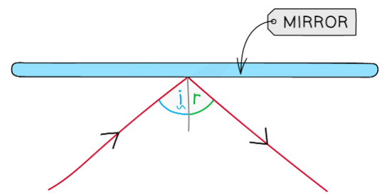 Refraction and Reflection - Physics for Grade 12 PDF Download