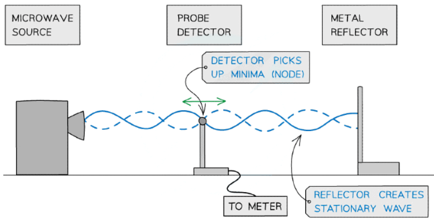Superposition And Stationary Waves Physics For Grade 12 Pdf Download