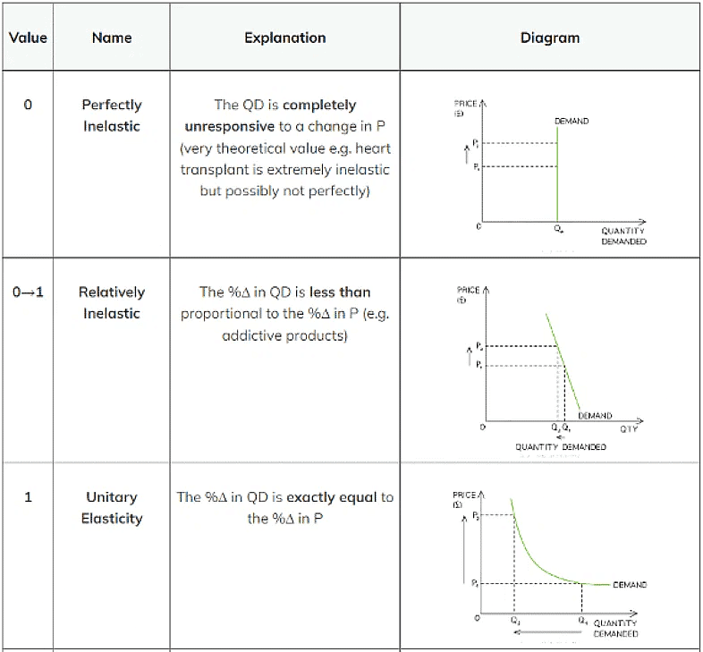Price elasticity of demand - Economics for Grade 12 PDF Download