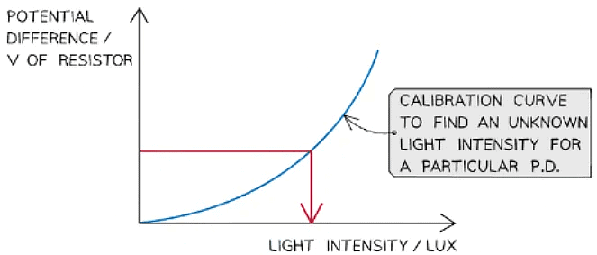 Potential Dividers - Physics for Grade 12 PDF Download
