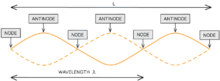 Superposition & Stationary Waves - Notes | Study Physics for Grade 12 ...