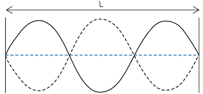 Superposition And Stationary Waves Physics For Grade 12 Pdf Download
