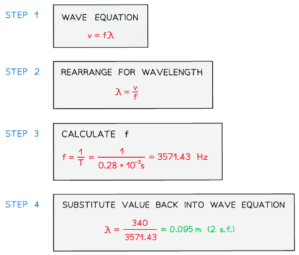 Longitudinal & Transverse Waves - Notes | Study Physics for Grade 12 ...