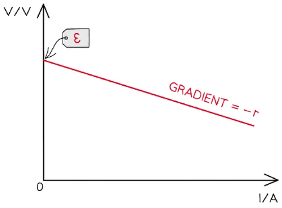 EMF and Internal Resistance - Physics for Grade 12 PDF Download