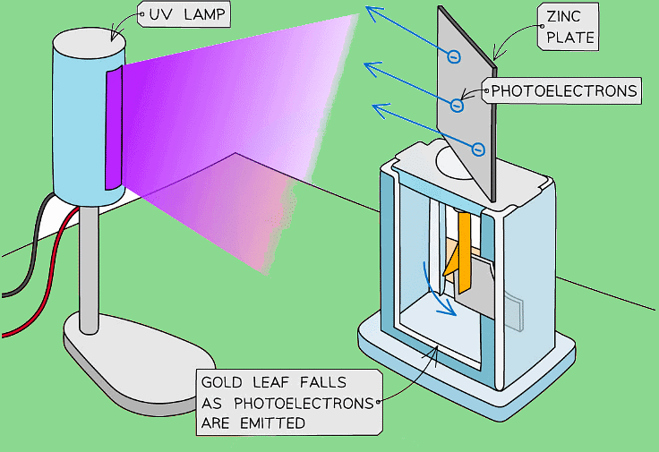 The Photoelectric Effect - Physics for Grade 12 PDF Download