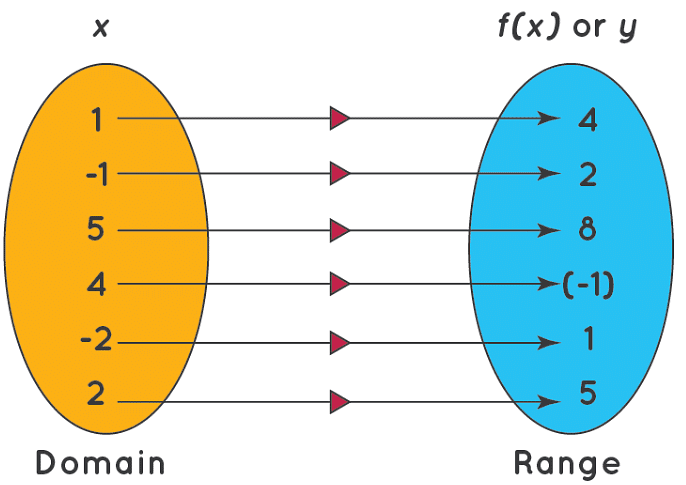 How do you determine if a function is one-to-one? - The Complete SAT ...