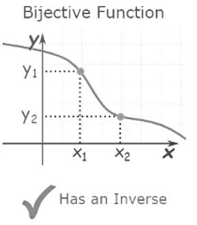 Inverse Functions - Mathematics for Digital SAT PDF Download