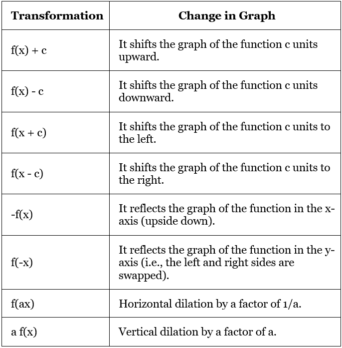 Graphing Functions - Mathematics for Digital SAT PDF Download