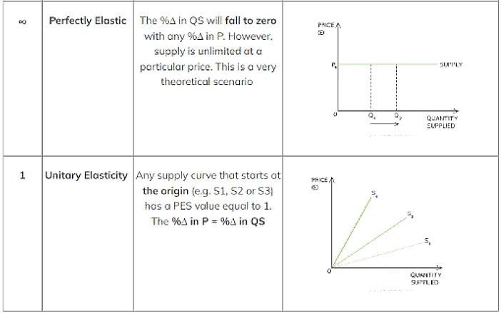 Price elasticity of supply - Economics for Grade 12 PDF Download