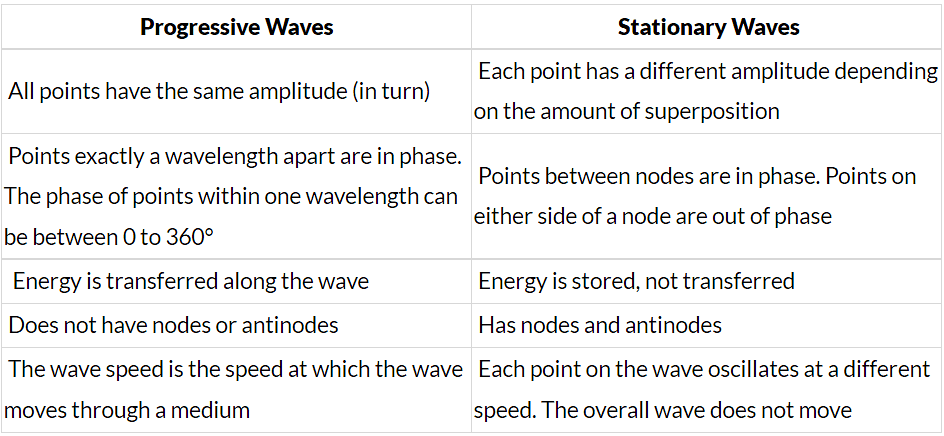 Superposition and Stationary Waves - Physics for Grade 12 PDF Download