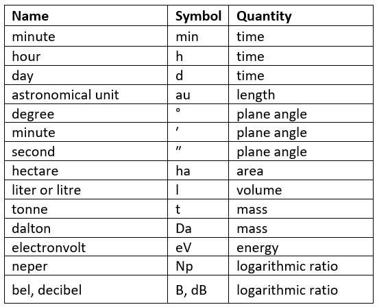 What are Derived Units? | Physics for Grade 12