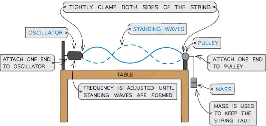 Superposition & Stationary Waves - Notes | Study Physics for Grade 12 ...