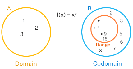 What are Functions? | Mathematics for SAT