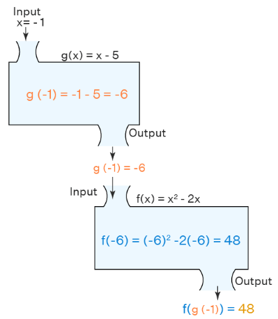 Composition of Functions - Mathematics for Digital SAT PDF Download