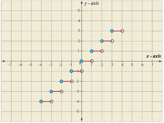 Types of Functions - Mathematics for Digital SAT PDF Download