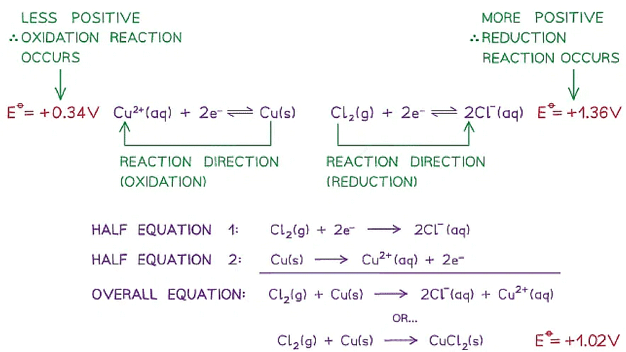 Electrode Potentials - Chemistry for Grade 12 PDF Download