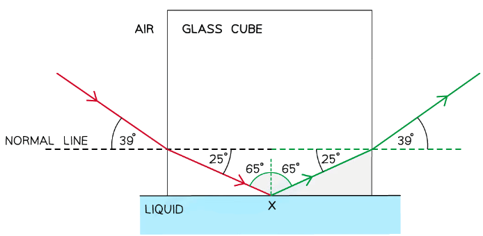 Refraction & Reflection | Physics for Grade 12