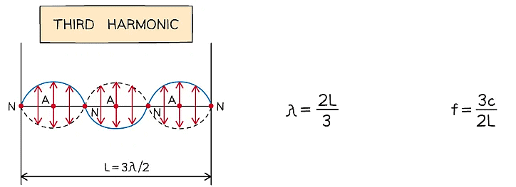 Superposition And Stationary Waves Physics For Grade 12 Pdf Download