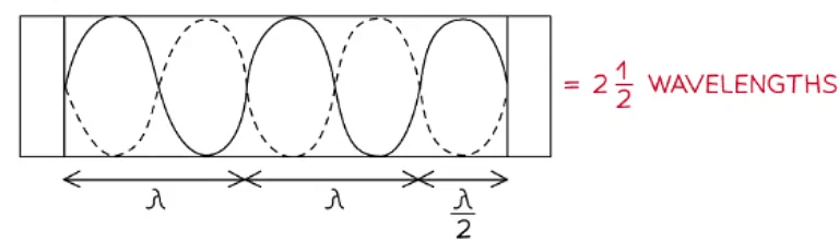 Superposition And Stationary Waves Physics For Grade 12 Pdf Download