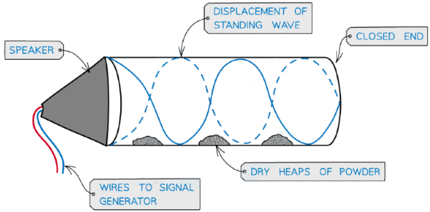 Superposition and Stationary Waves - Physics for Grade 12 PDF Download