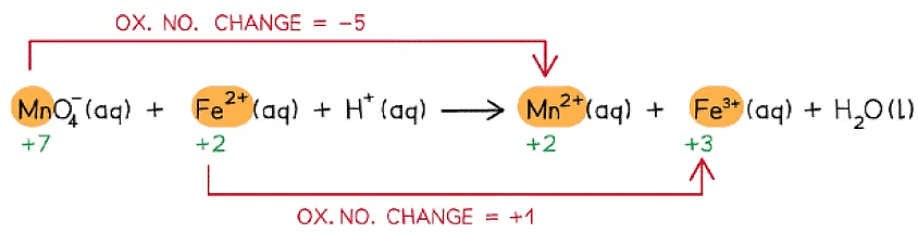 Redox - Chemistry for Grade 12 PDF Download