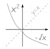 Inverse Functions - Mathematics for Digital SAT PDF Download
