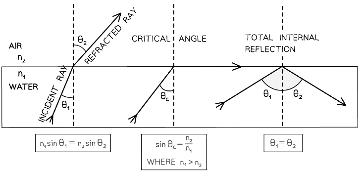 Refraction and Reflection - Physics for Grade 12 PDF Download