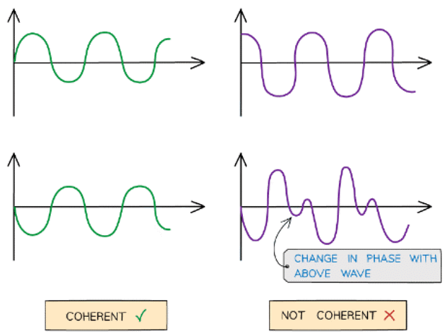 Superposition & Stationary Waves - Notes | Study Physics for Grade 12 ...