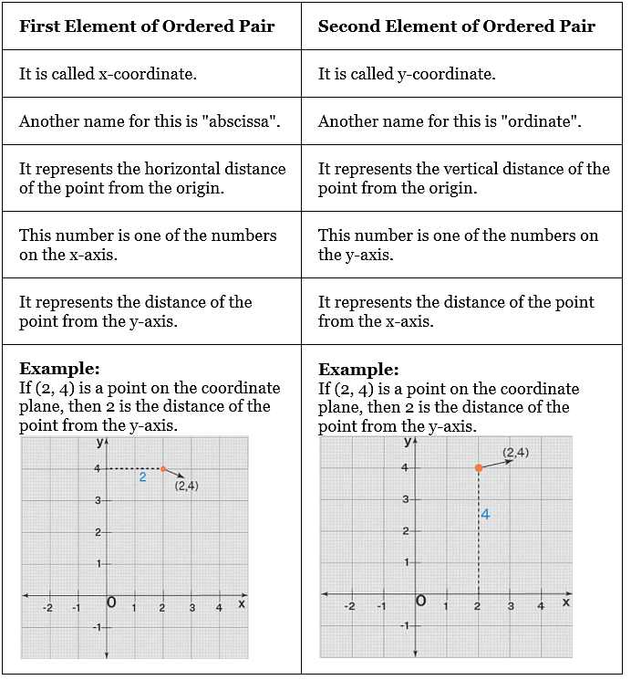Ordered Pairs | Mathematics for SAT