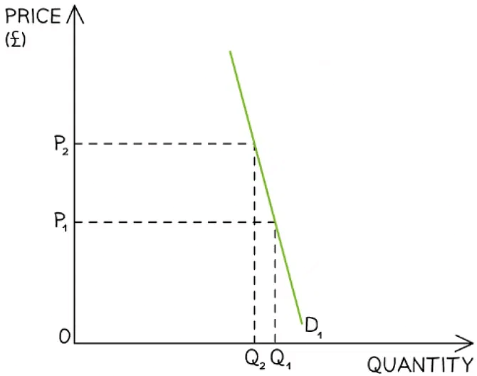 Price elasticity of demand - Economics for Grade 12 PDF Download
