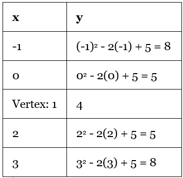 Graphing Functions - Mathematics for Digital SAT PDF Download