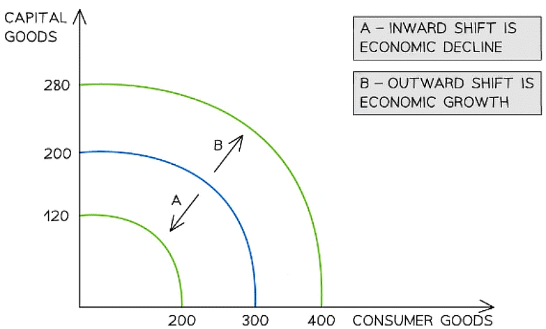 Ppc And Economic Growth Economics For Grade 12 Pdf Download