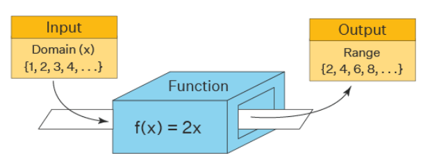 What are Domain and Range? | Mathematics for SAT