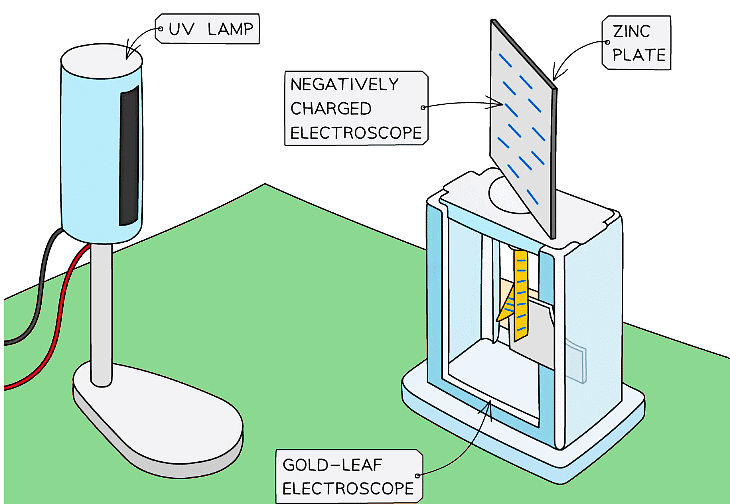 The Photoelectric Effect | Physics for Grade 12