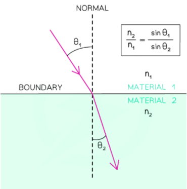 Refraction & Reflection | Physics for Grade 12