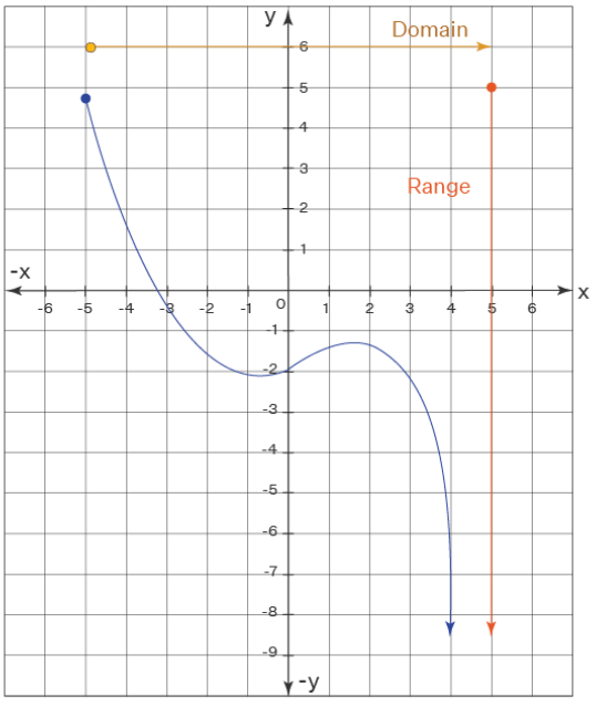 What are Domain and Range? | Mathematics for SAT
