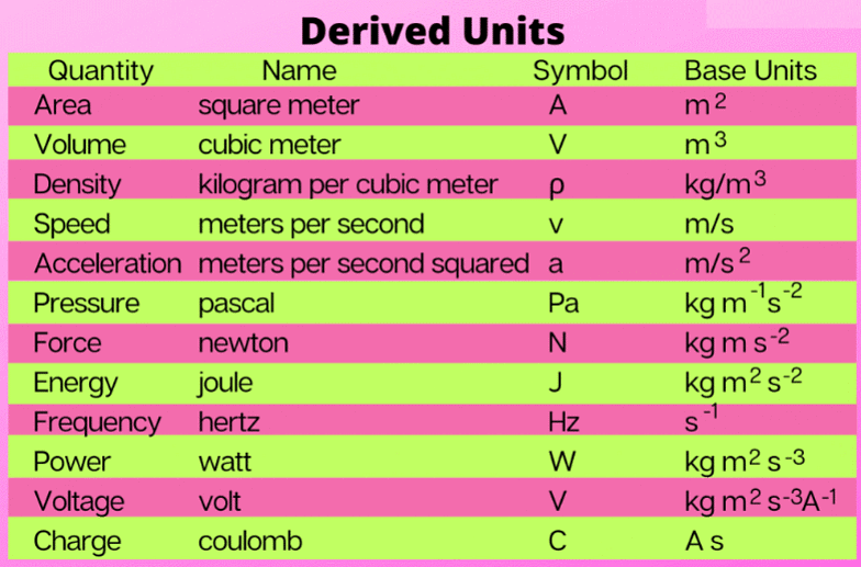 What are Derived Units? - Physics for Grade 12 PDF Download