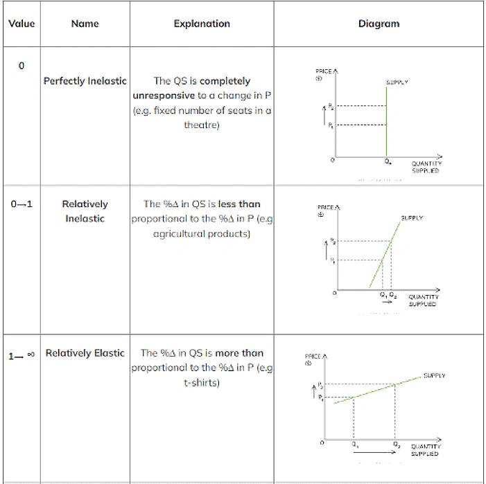 Price elasticity of supply - Economics for Grade 12 PDF Download