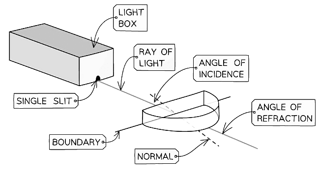 Refraction and Reflection - Physics for Grade 12 PDF Download